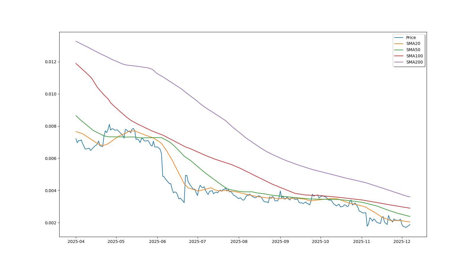 ARTFI Simple Moving Averages