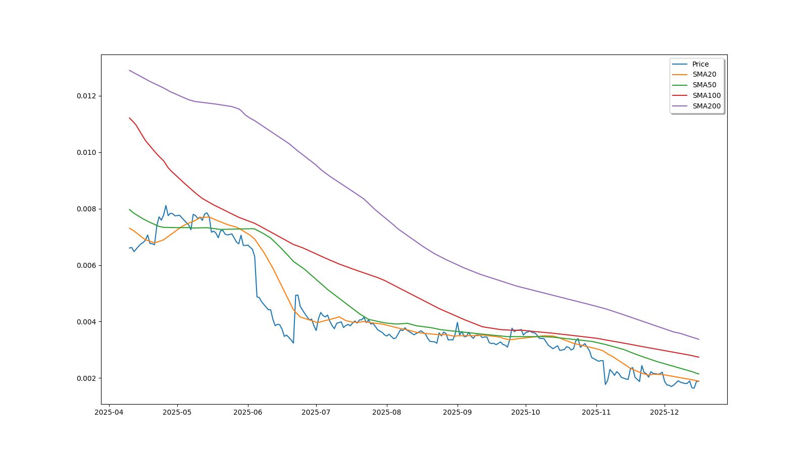 ARTFI Simple Moving Averages