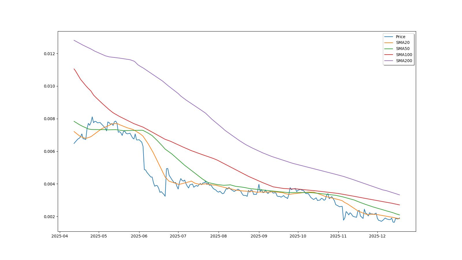 ARTFI Simple Moving Averages