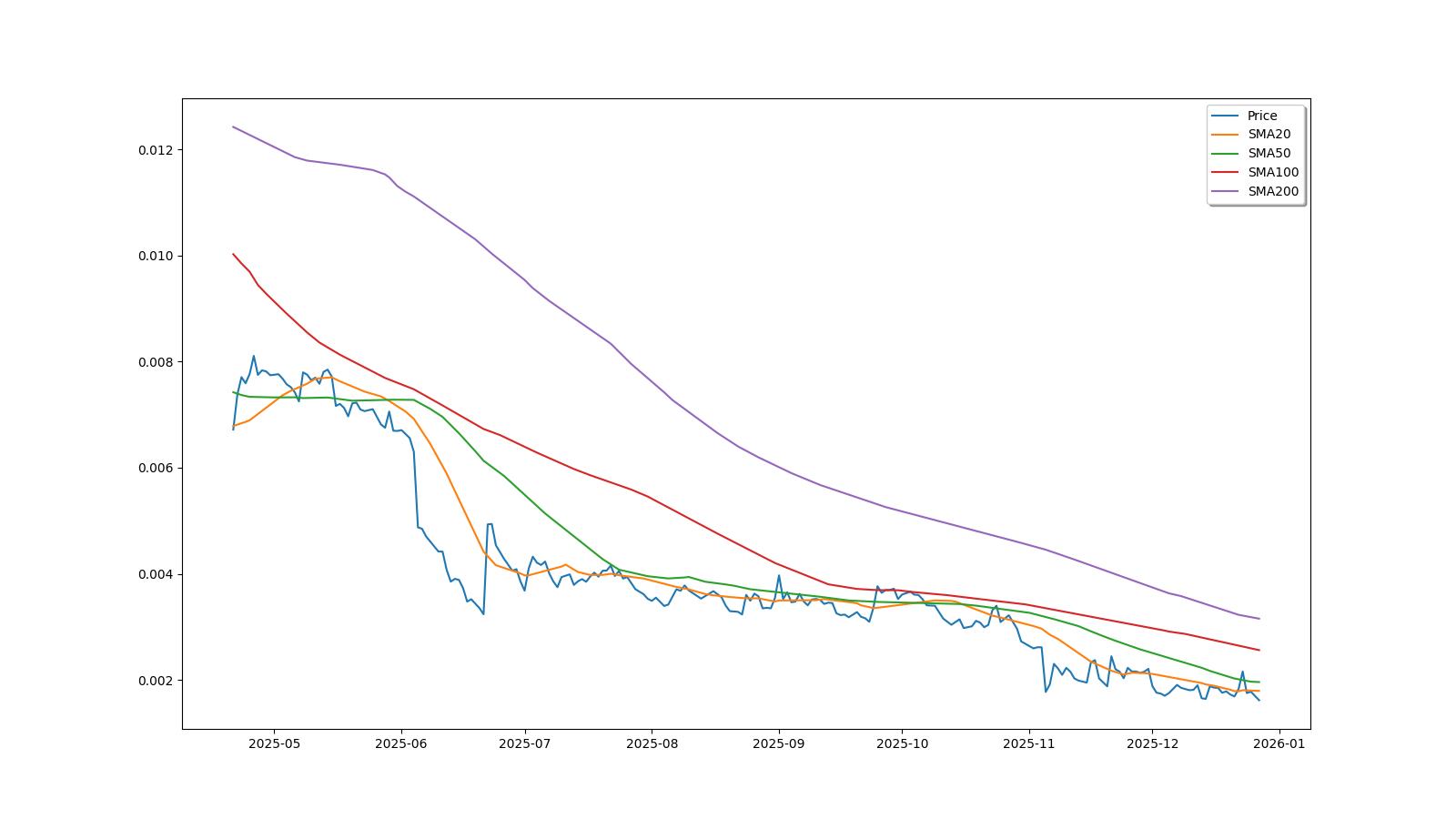 ARTFI Simple Moving Averages