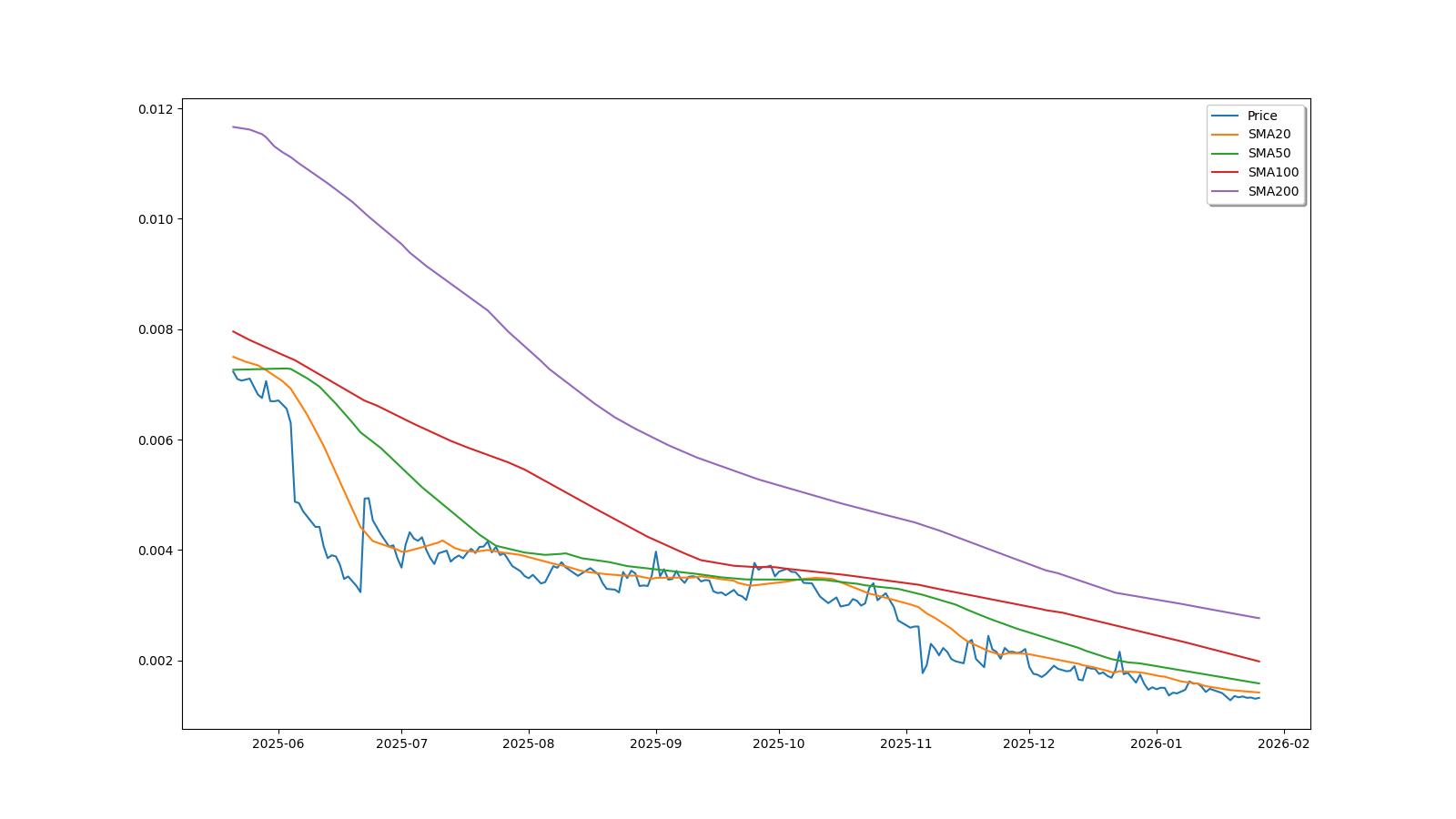ARTFI Simple Moving Averages