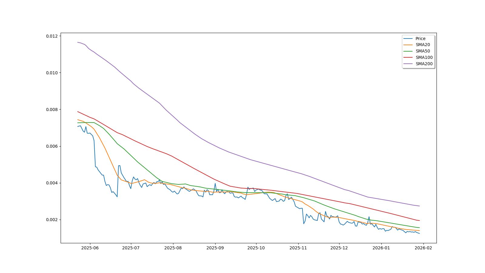 ARTFI Simple Moving Averages