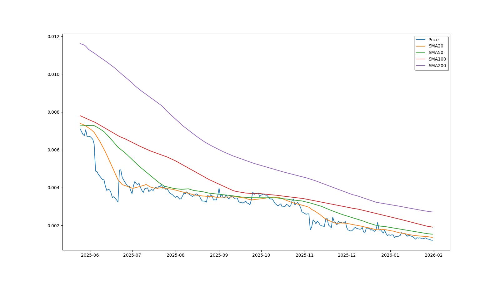 ARTFI Simple Moving Averages
