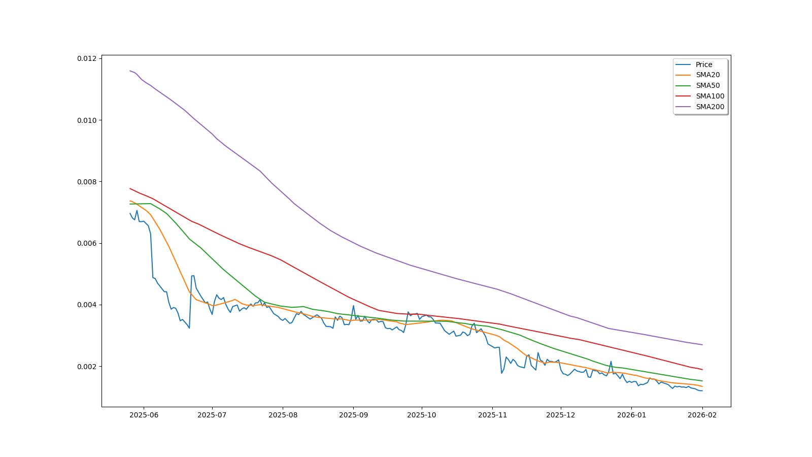 ARTFI Simple Moving Averages