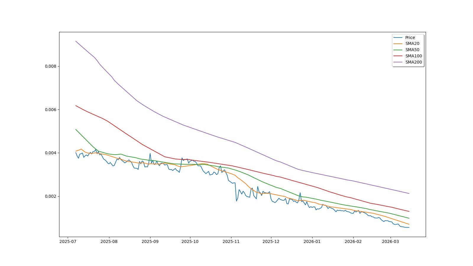 ARTFI Simple Moving Averages