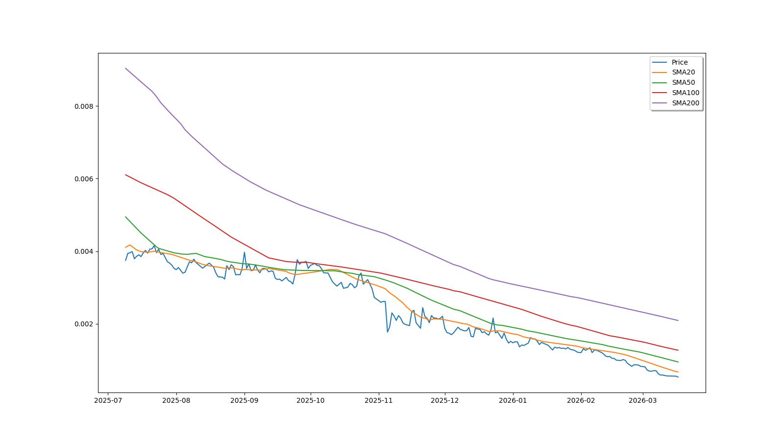 ARTFI Simple Moving Averages