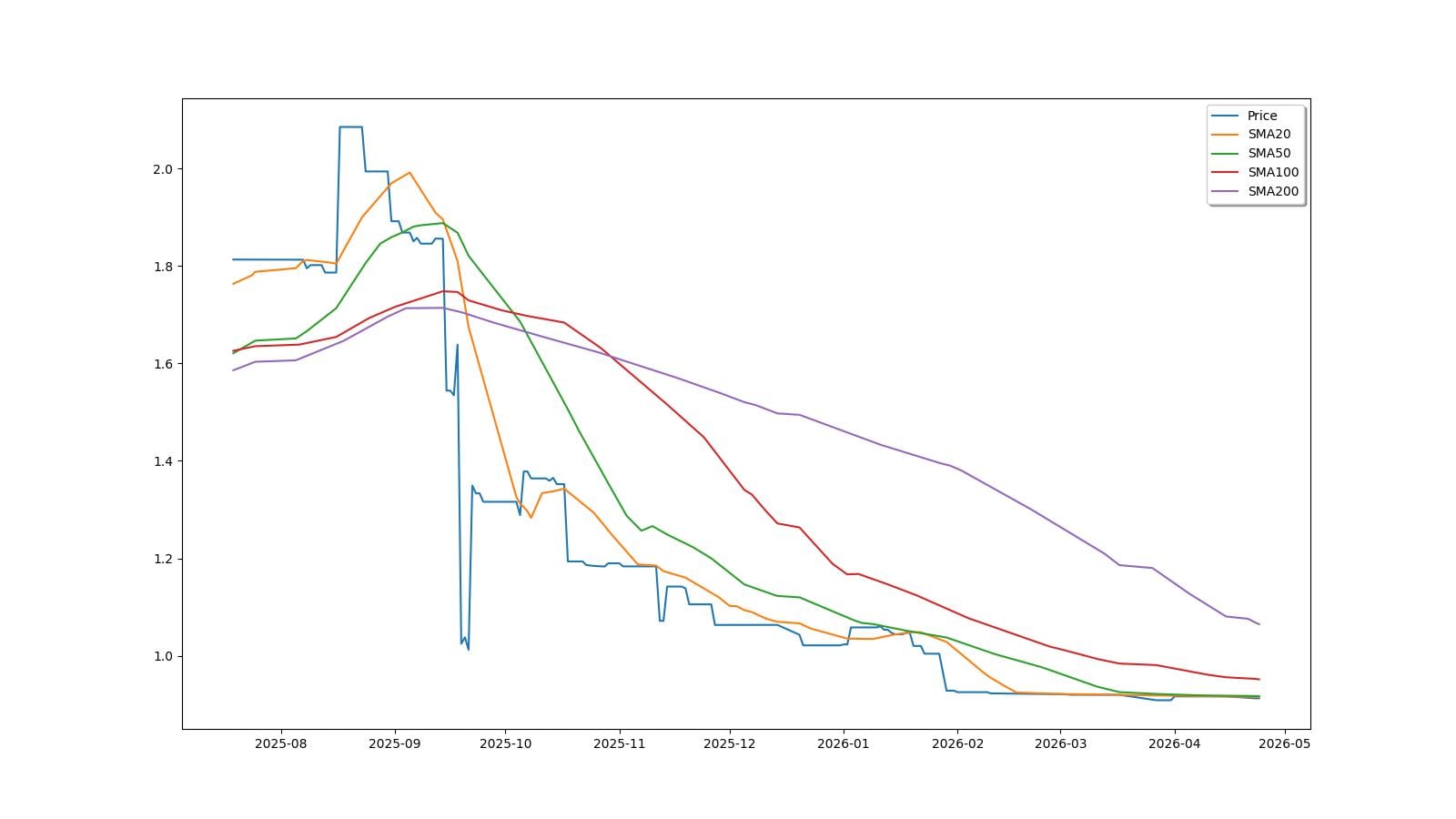 ARTH Simple Moving Averages