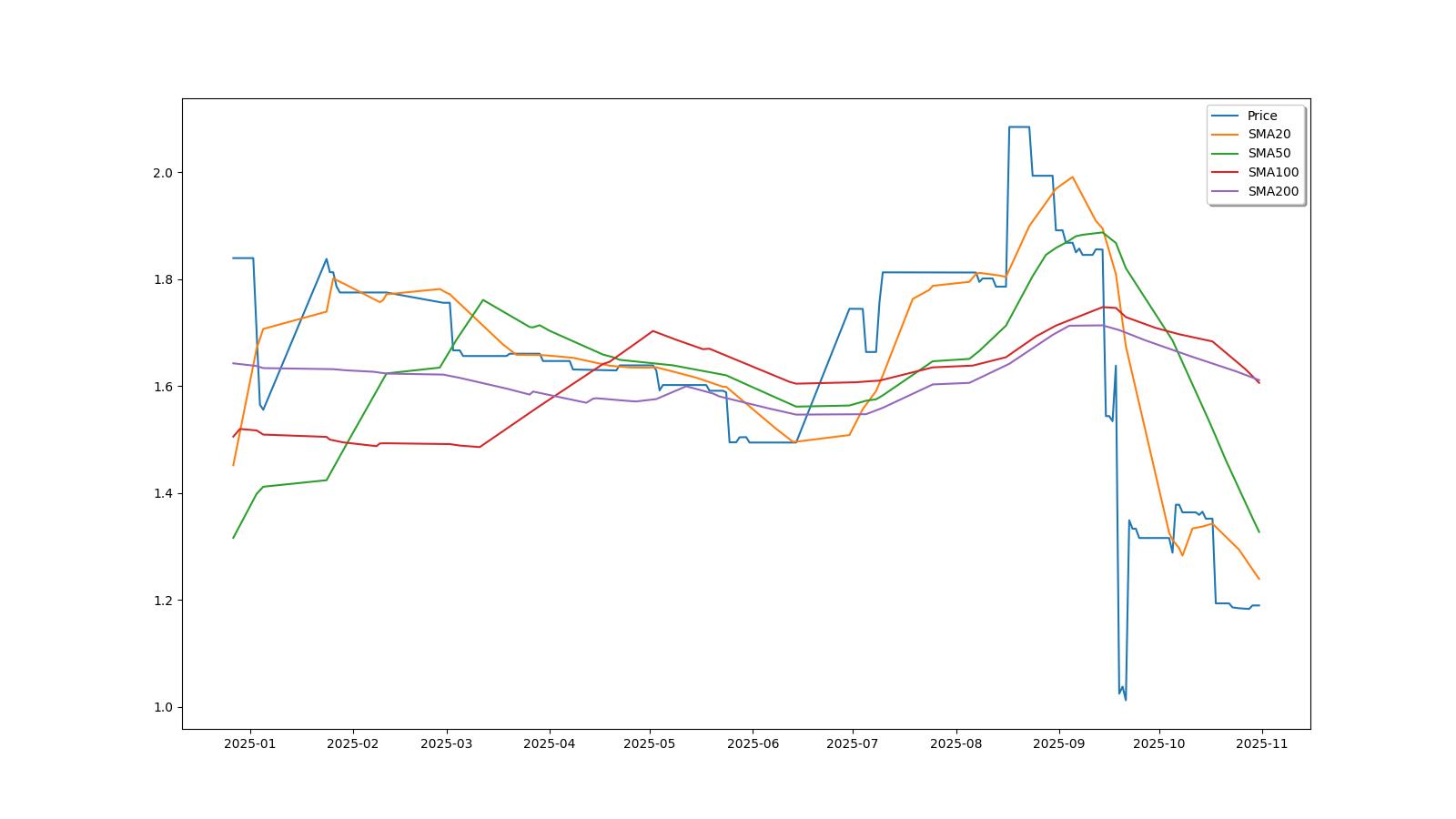 ARTH Simple Moving Averages