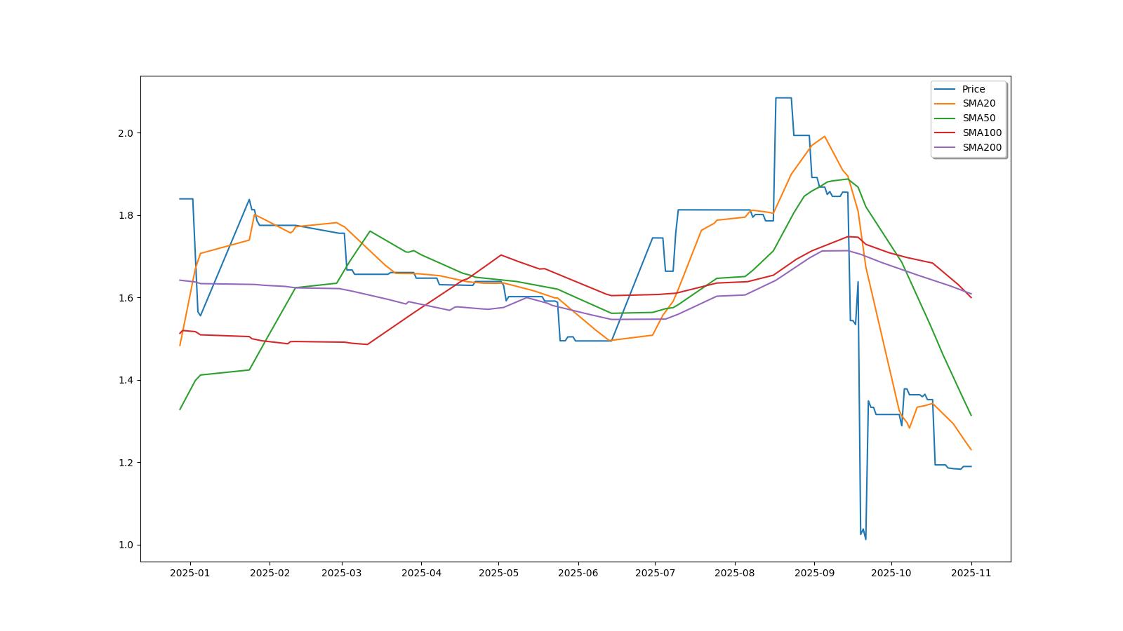 ARTH Simple Moving Averages