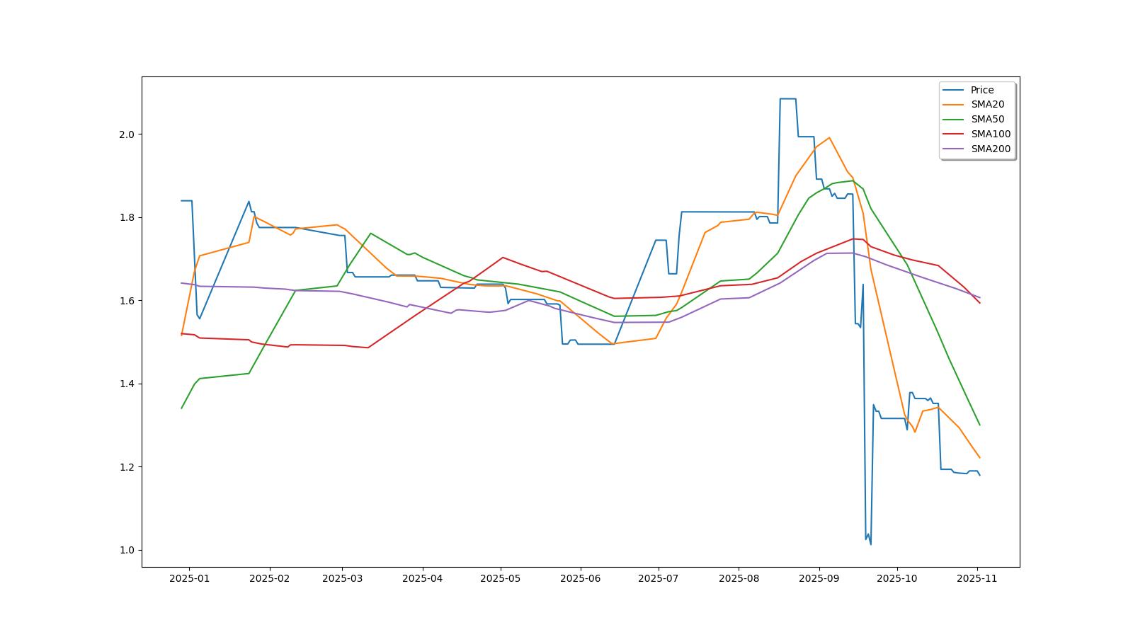 ARTH Simple Moving Averages
