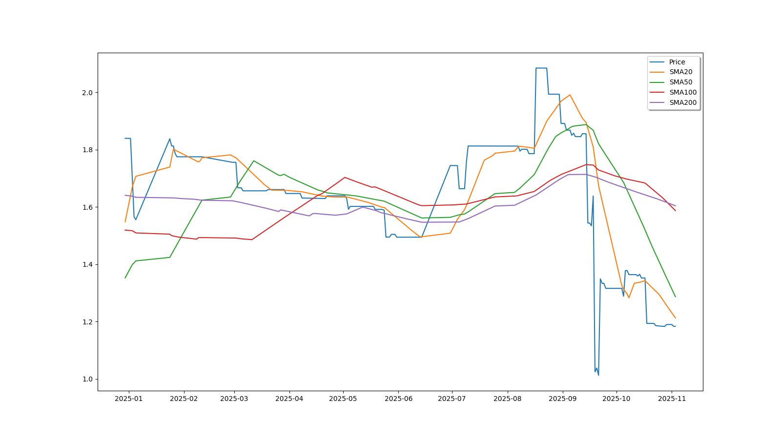 ARTH Simple Moving Averages