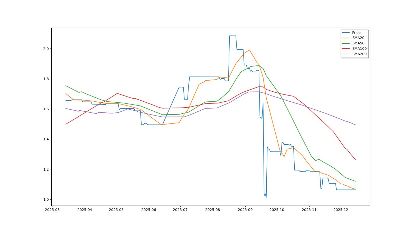 ARTH Simple Moving Averages