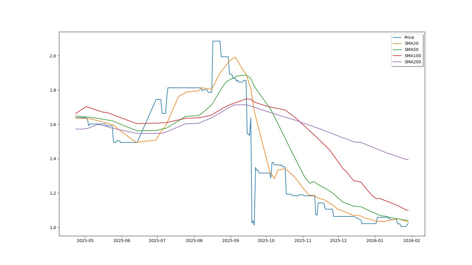 ARTH Simple Moving Averages
