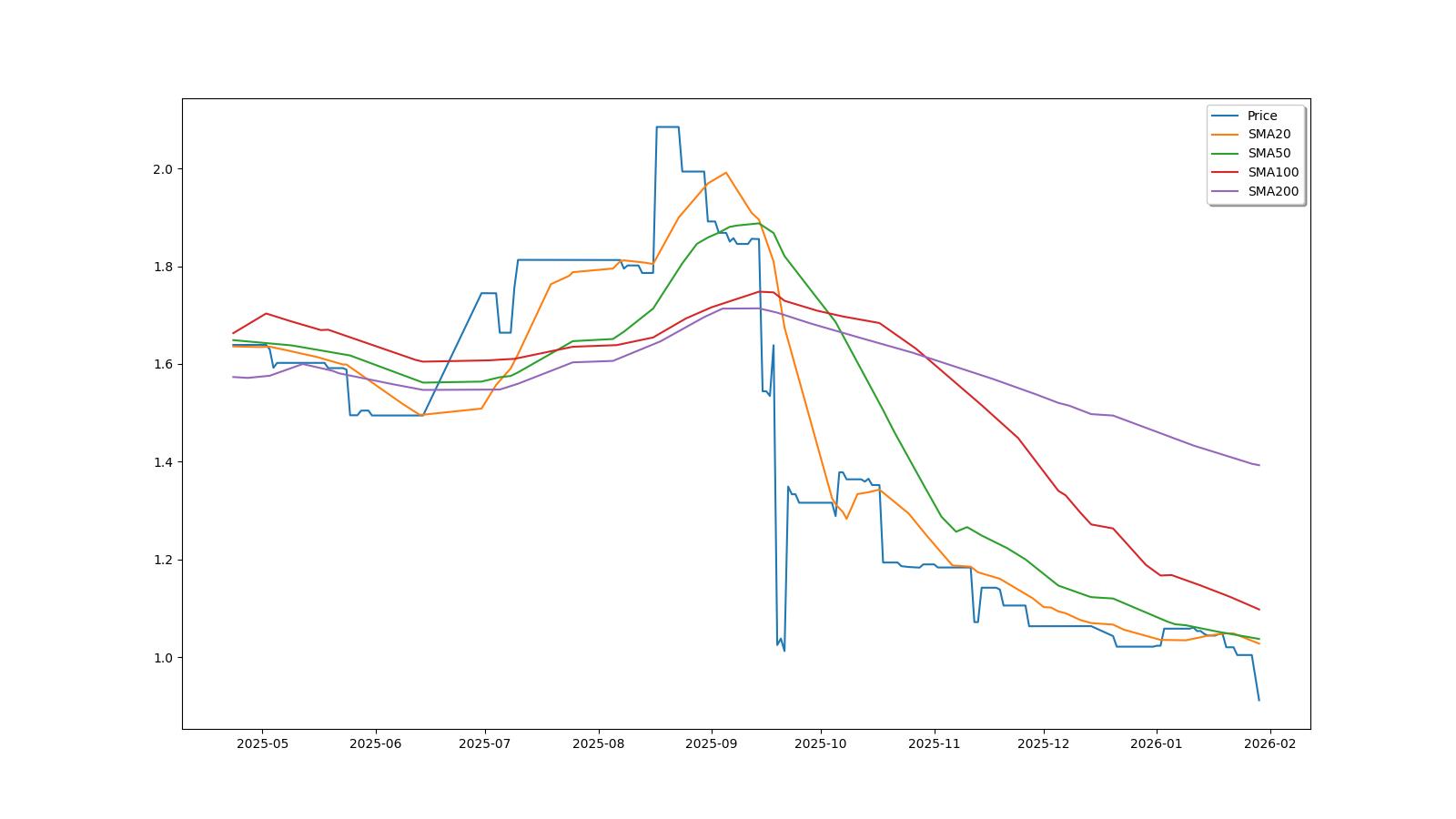 ARTH Simple Moving Averages