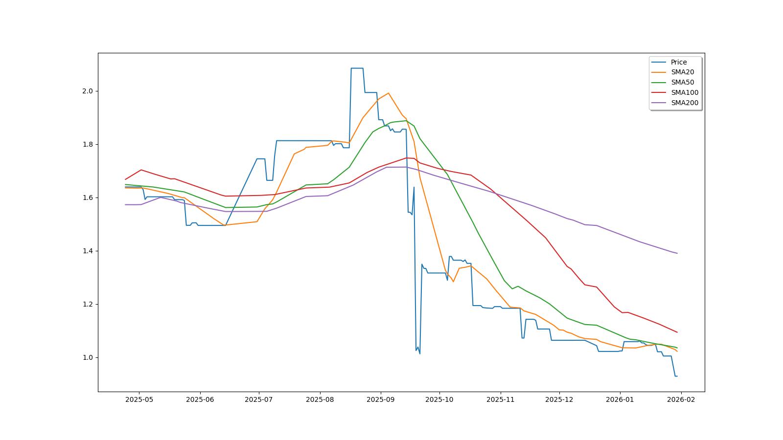 ARTH Simple Moving Averages