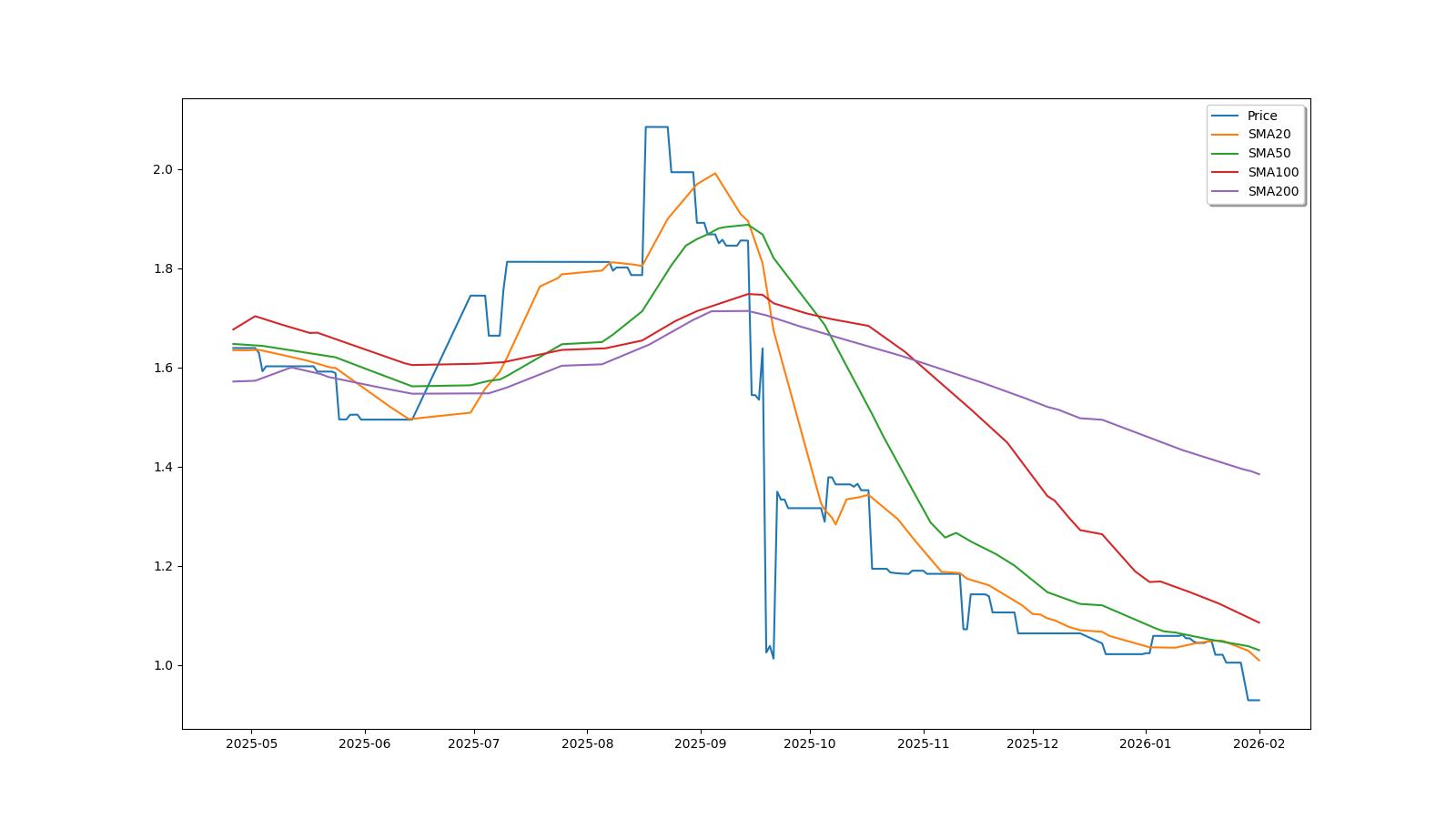 ARTH Simple Moving Averages