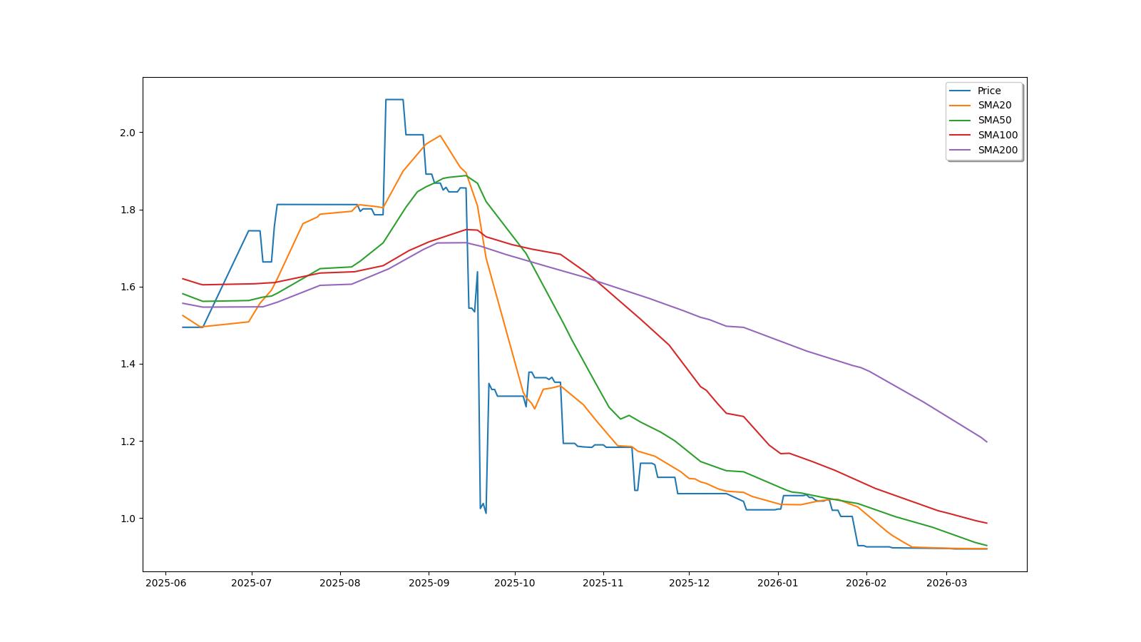 ARTH Simple Moving Averages