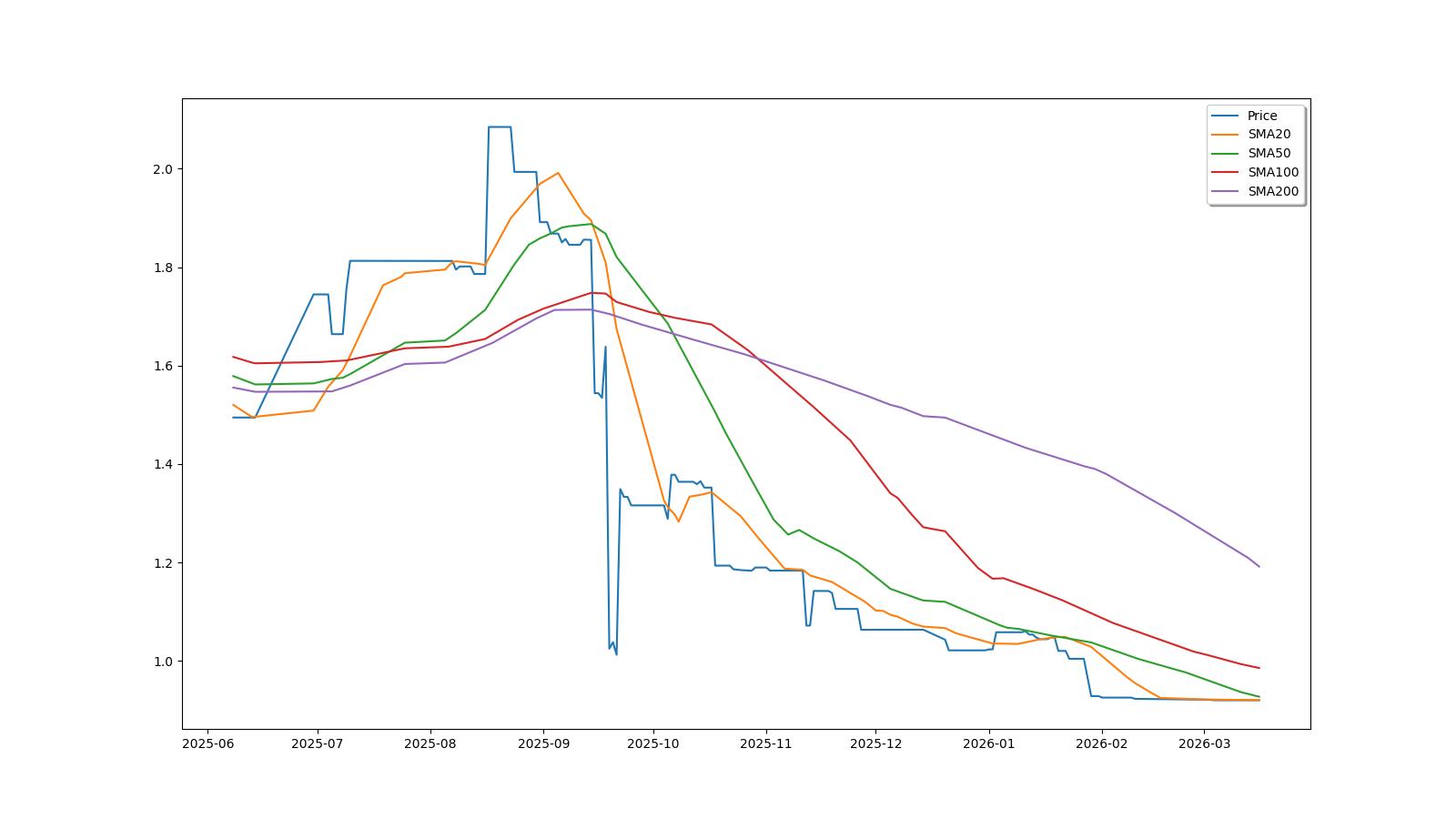 ARTH Simple Moving Averages