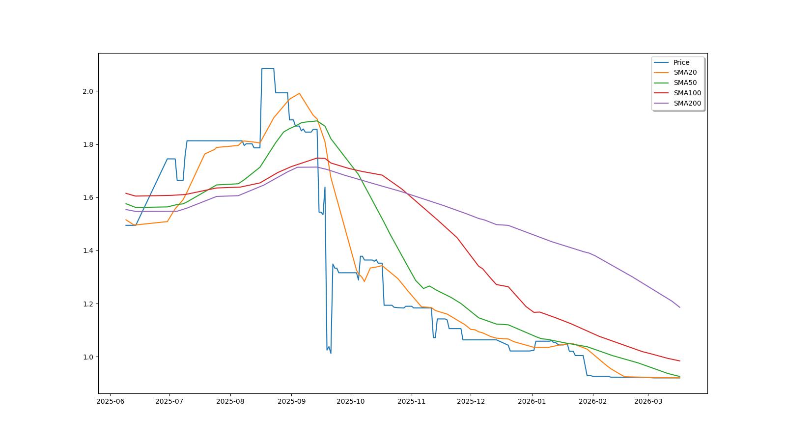 ARTH Simple Moving Averages