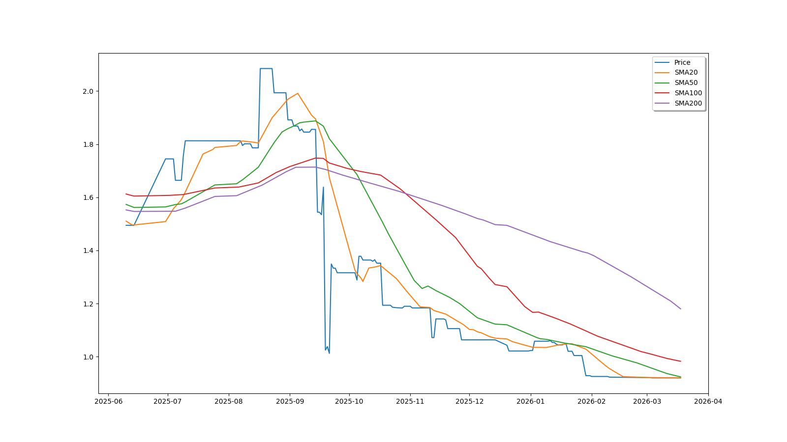 ARTH Simple Moving Averages