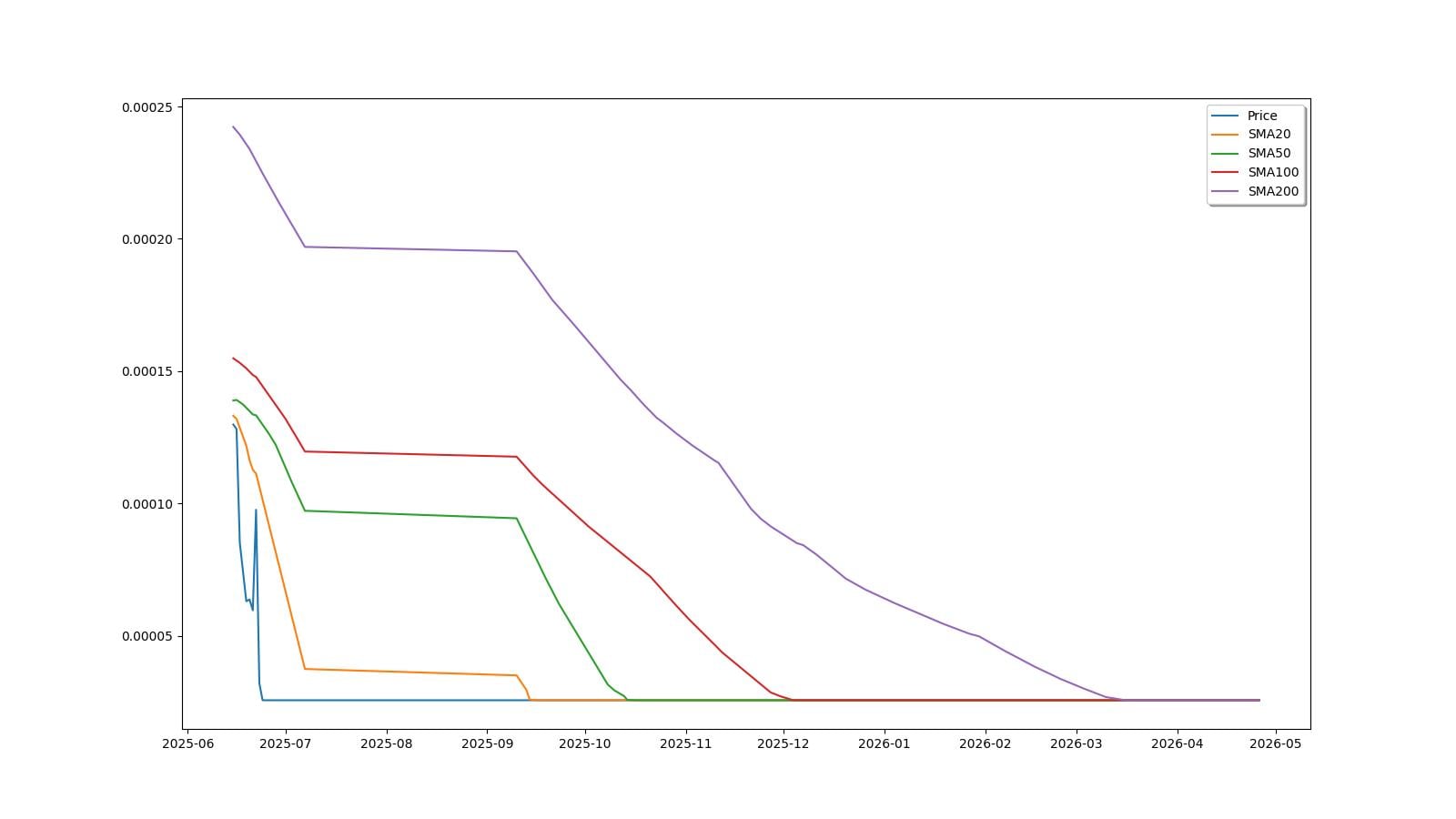 ArthSwap Simple Moving Averages