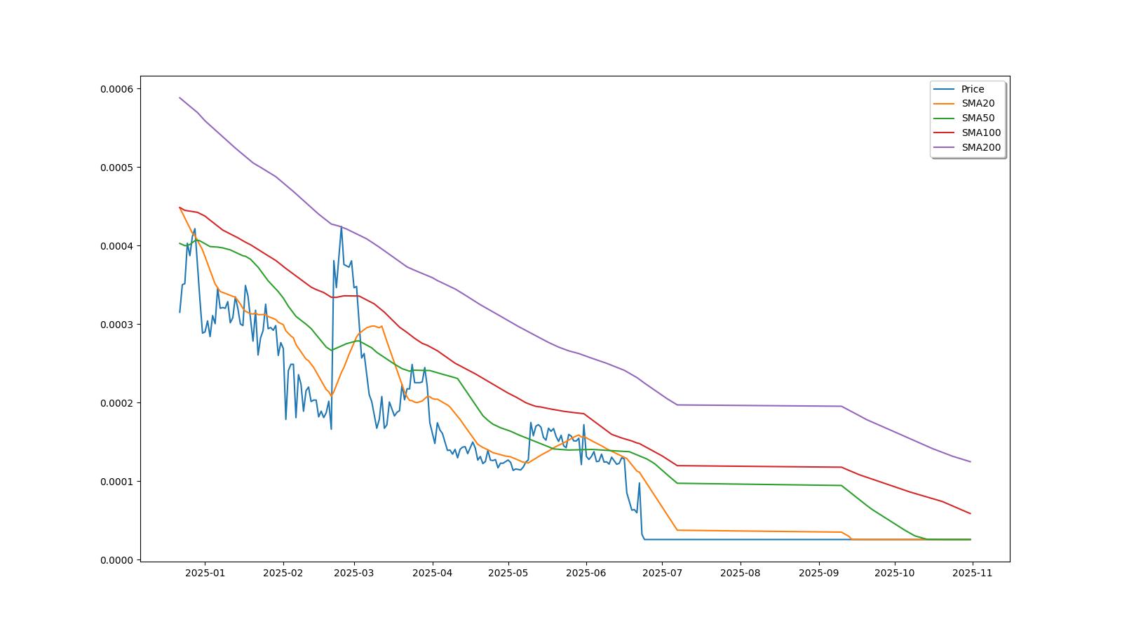 ArthSwap Simple Moving Averages