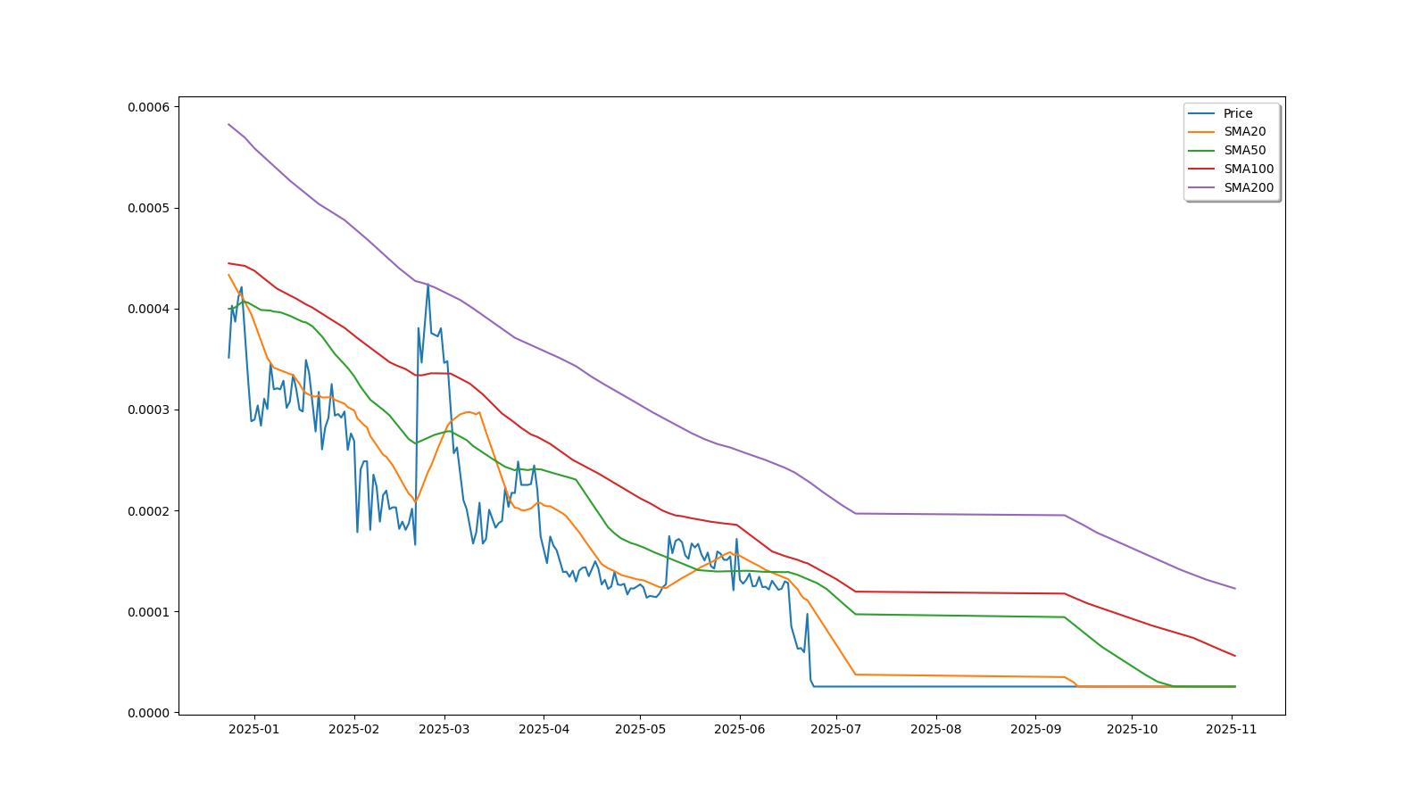 ArthSwap Simple Moving Averages