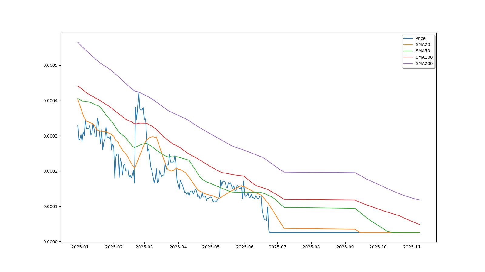 ArthSwap Simple Moving Averages