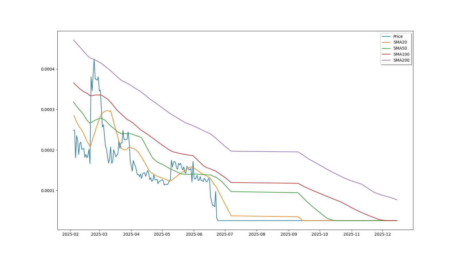ArthSwap Simple Moving Averages