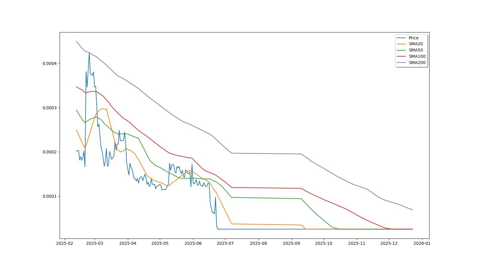 ArthSwap Simple Moving Averages