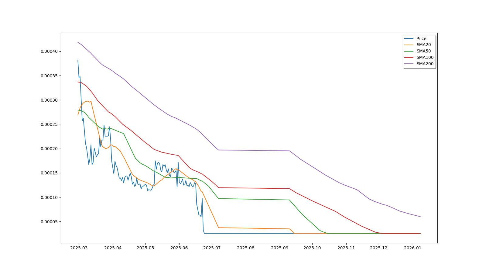 ArthSwap Simple Moving Averages
