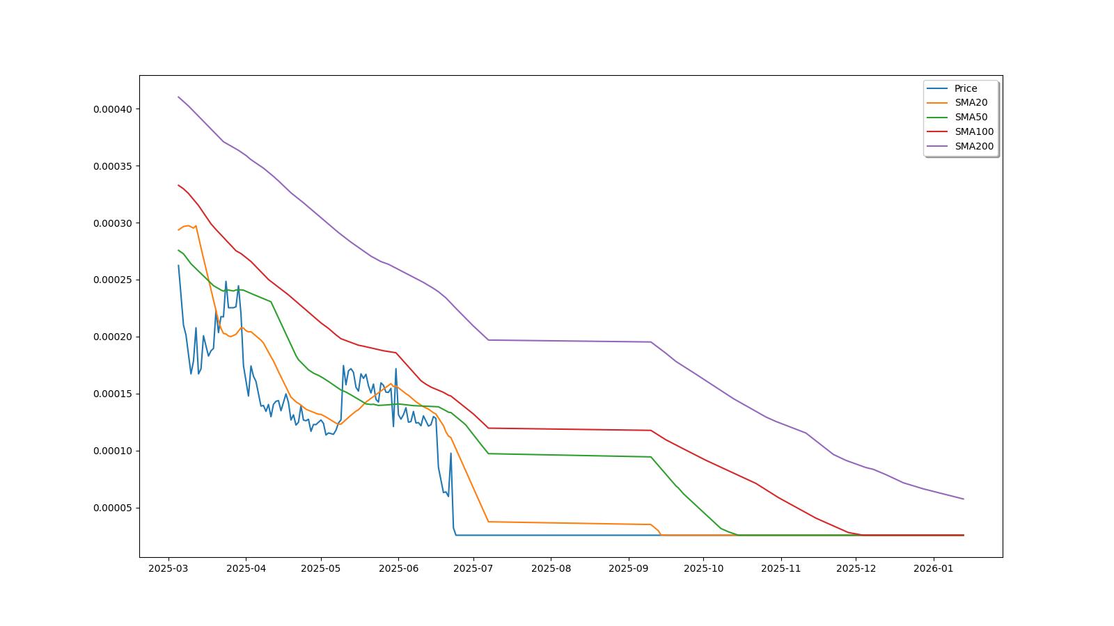 ArthSwap Simple Moving Averages