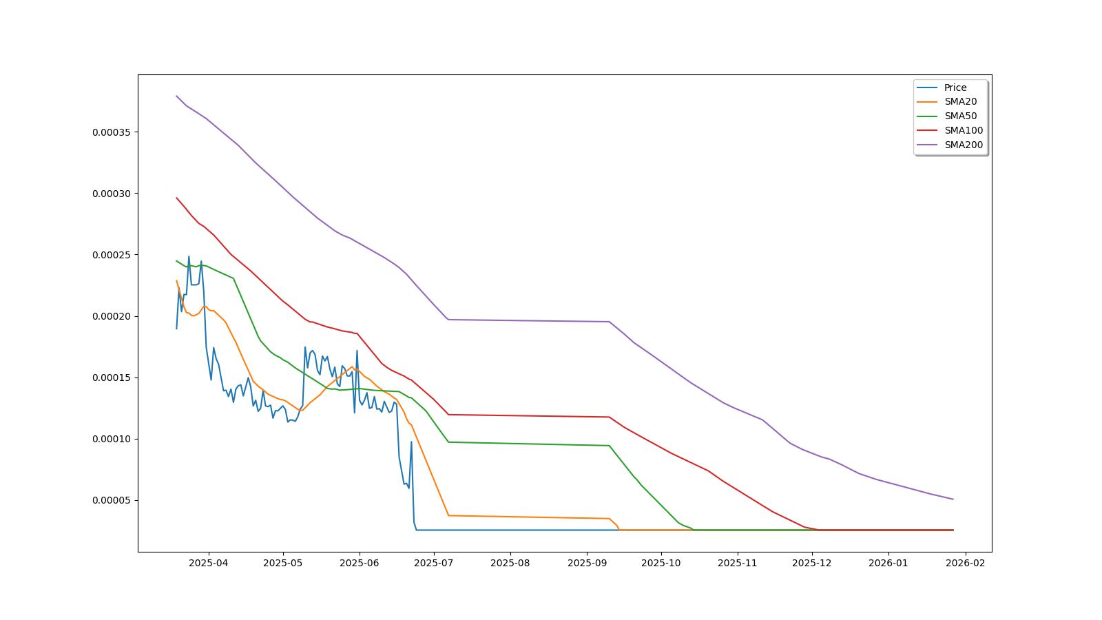 ArthSwap Simple Moving Averages