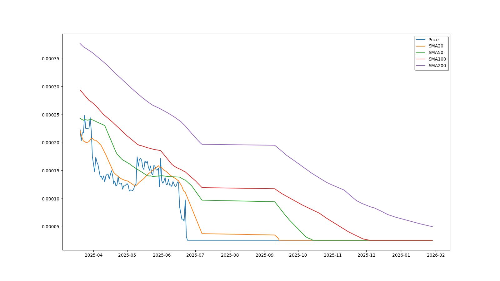 ArthSwap Simple Moving Averages