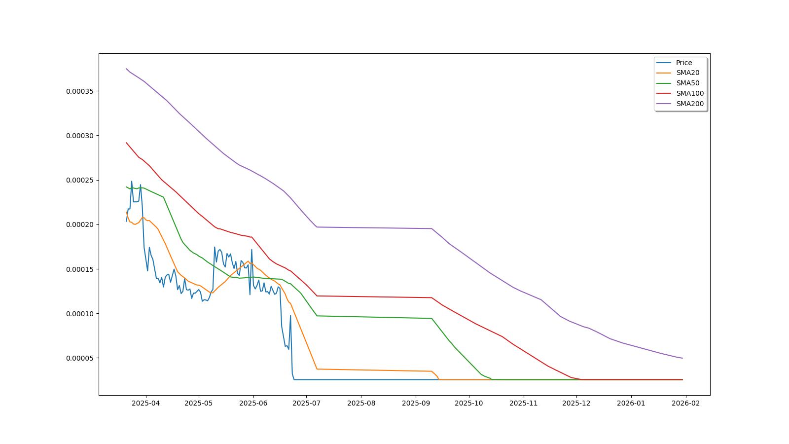 ArthSwap Simple Moving Averages