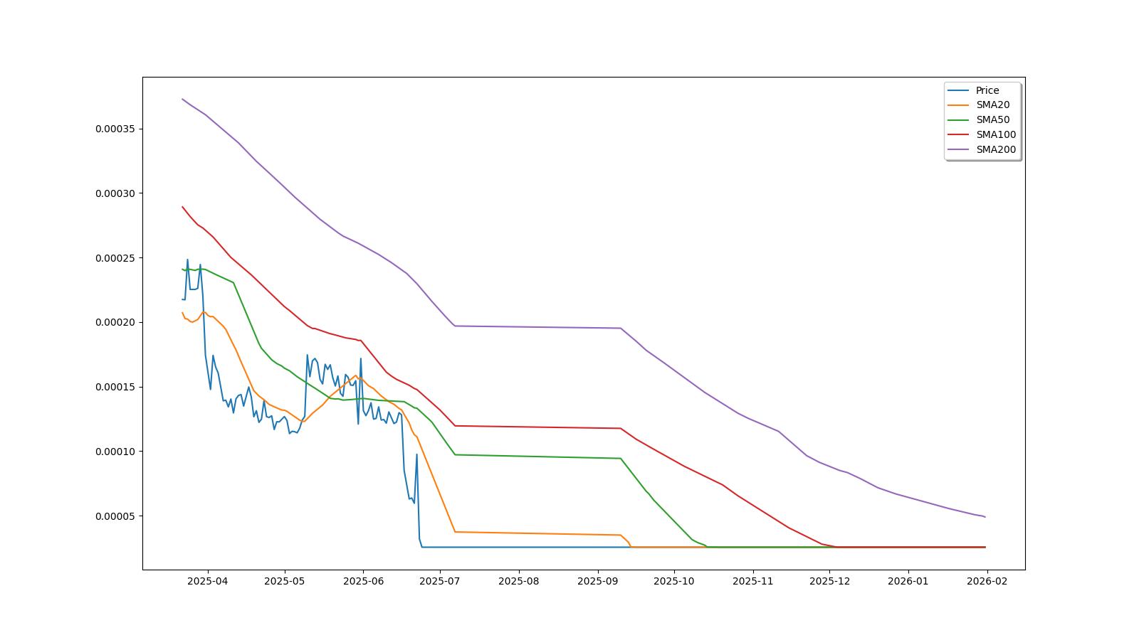 ArthSwap Simple Moving Averages