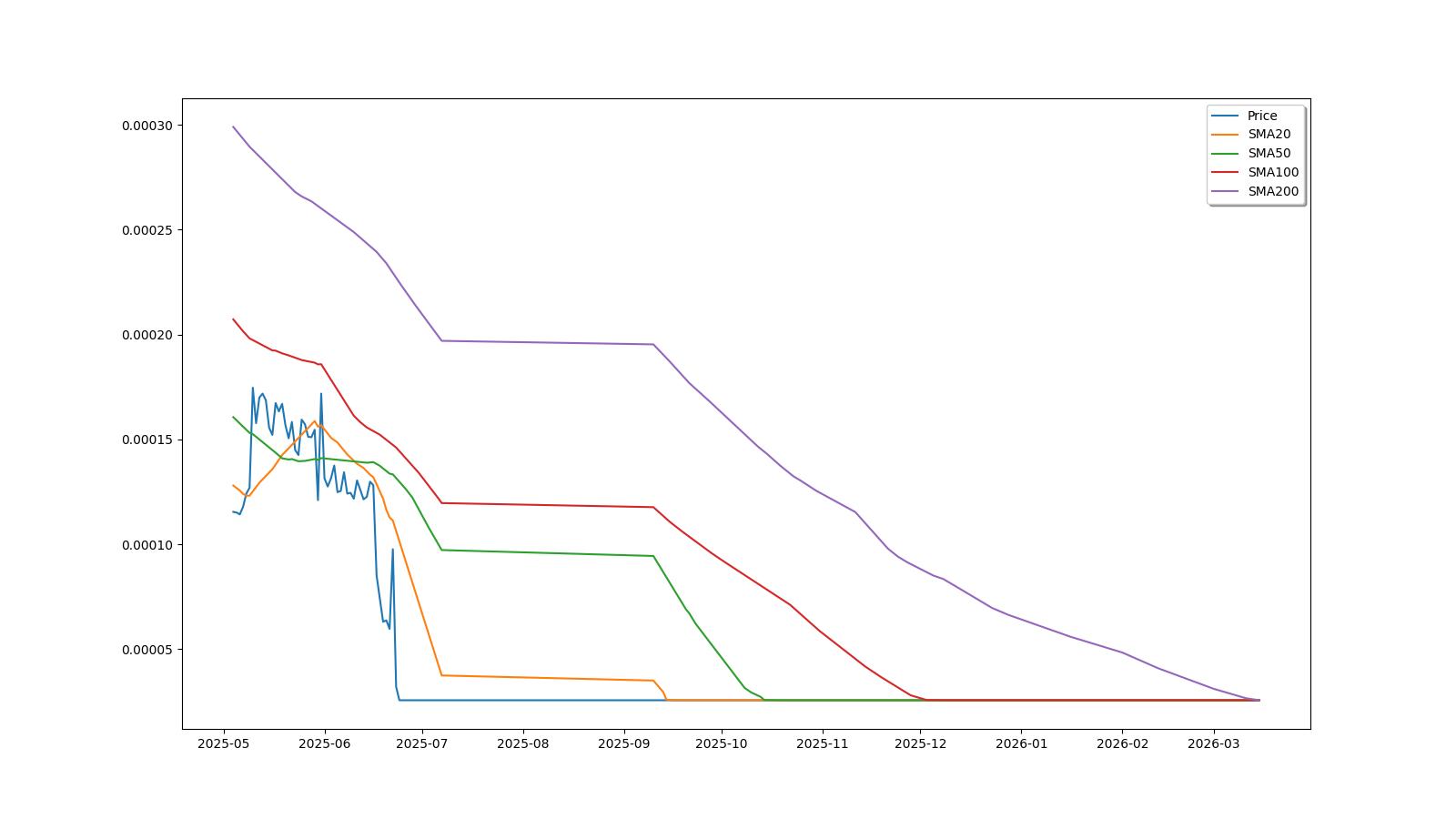ArthSwap Simple Moving Averages