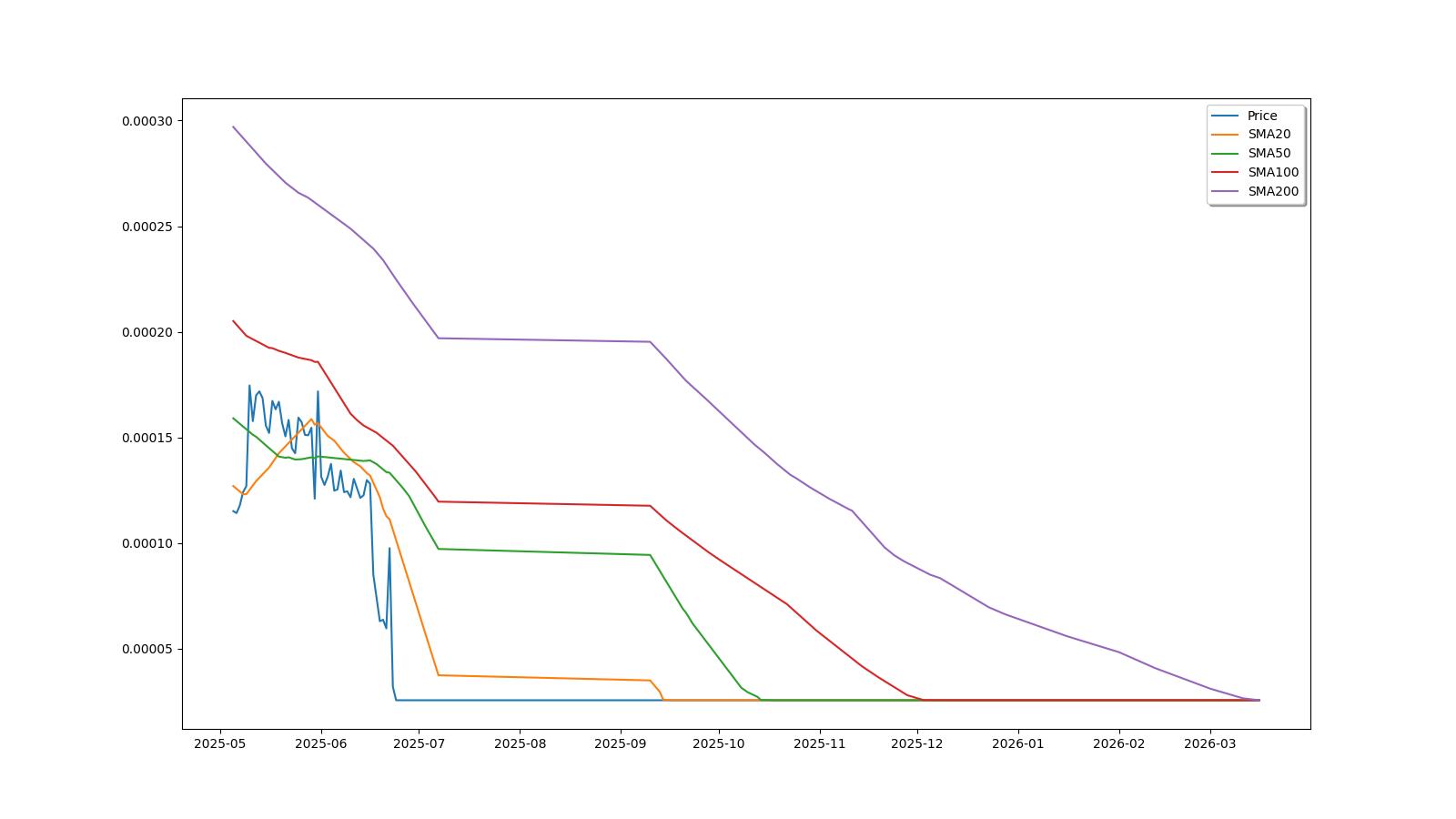 ArthSwap Simple Moving Averages