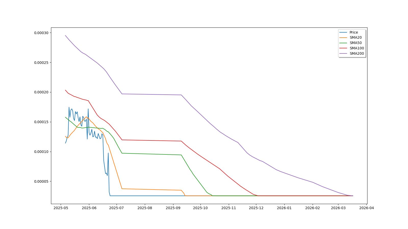 ArthSwap Simple Moving Averages
