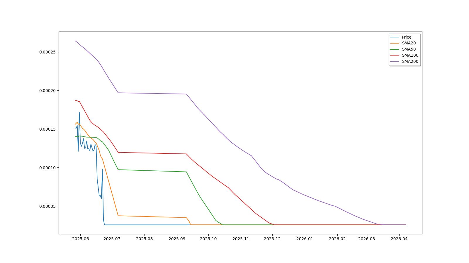 ArthSwap Simple Moving Averages
