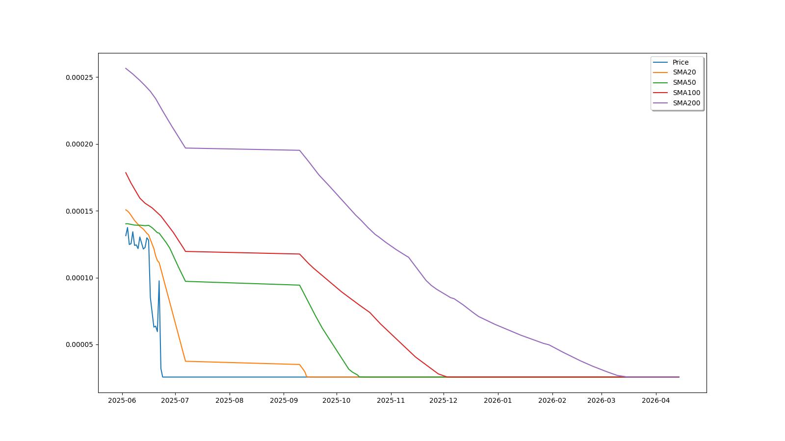 ArthSwap Simple Moving Averages