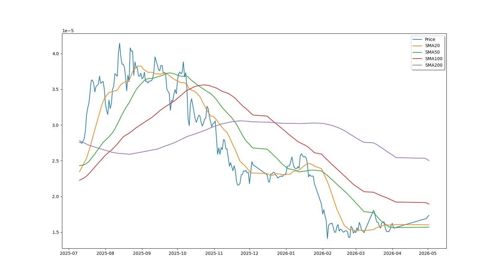 Artificial Idiot Simple Moving Averages