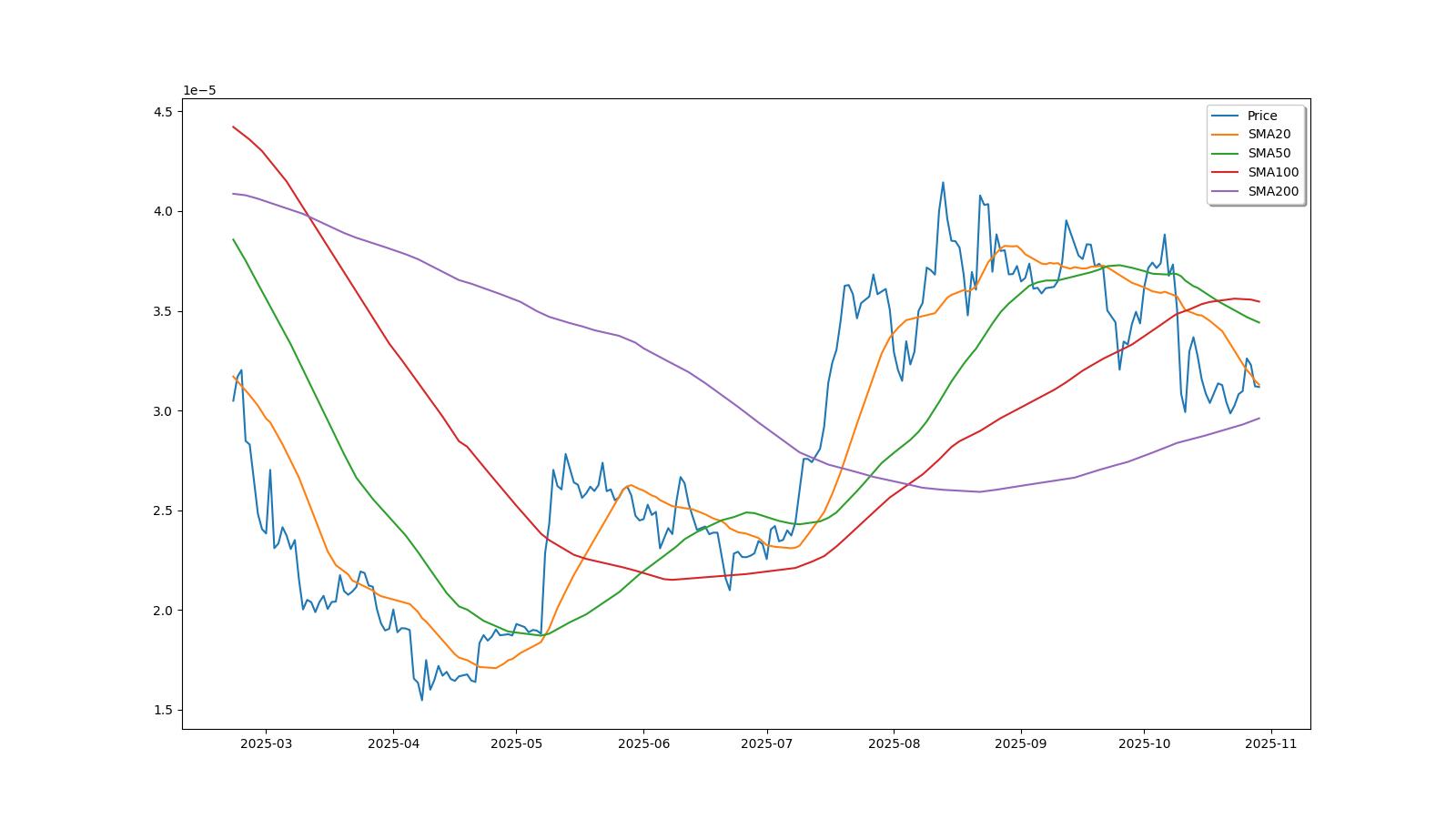 Artificial Idiot Simple Moving Averages