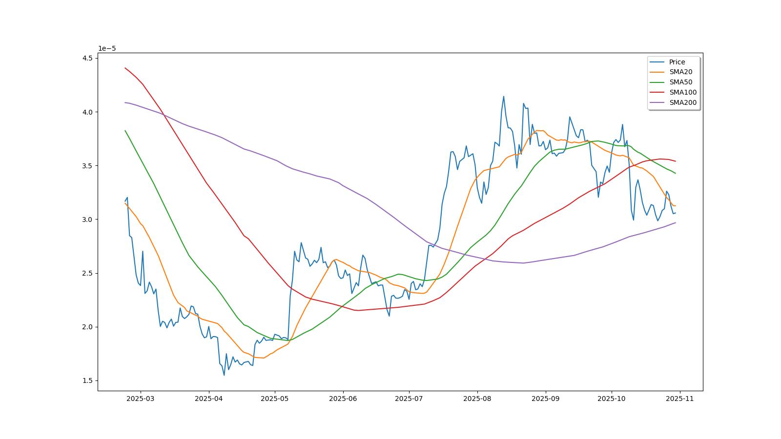 Artificial Idiot Simple Moving Averages