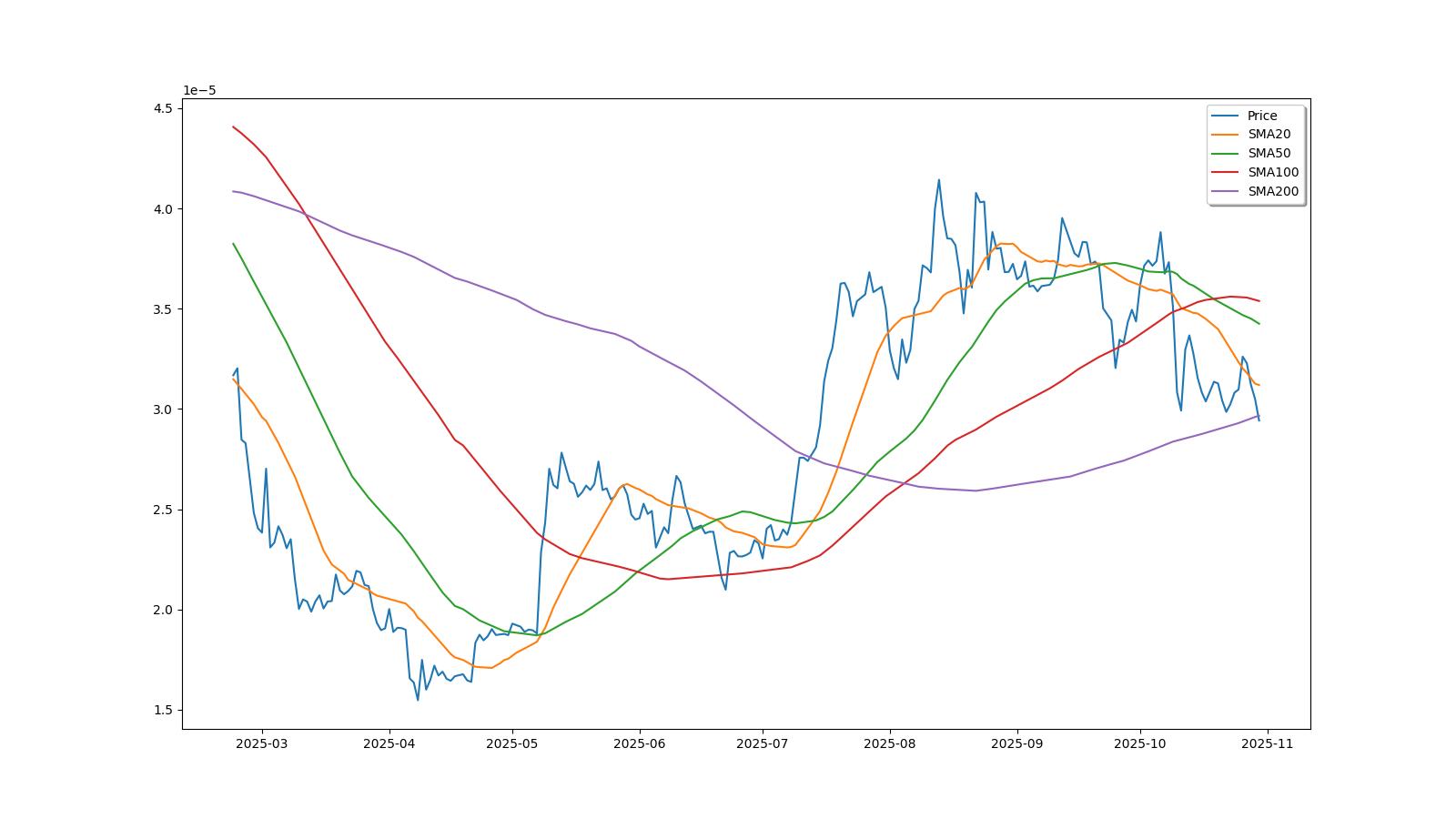 Artificial Idiot Simple Moving Averages