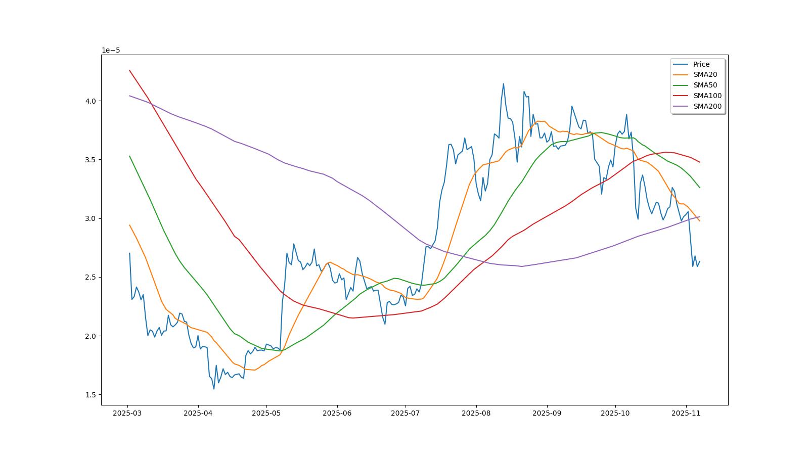 Artificial Idiot Simple Moving Averages