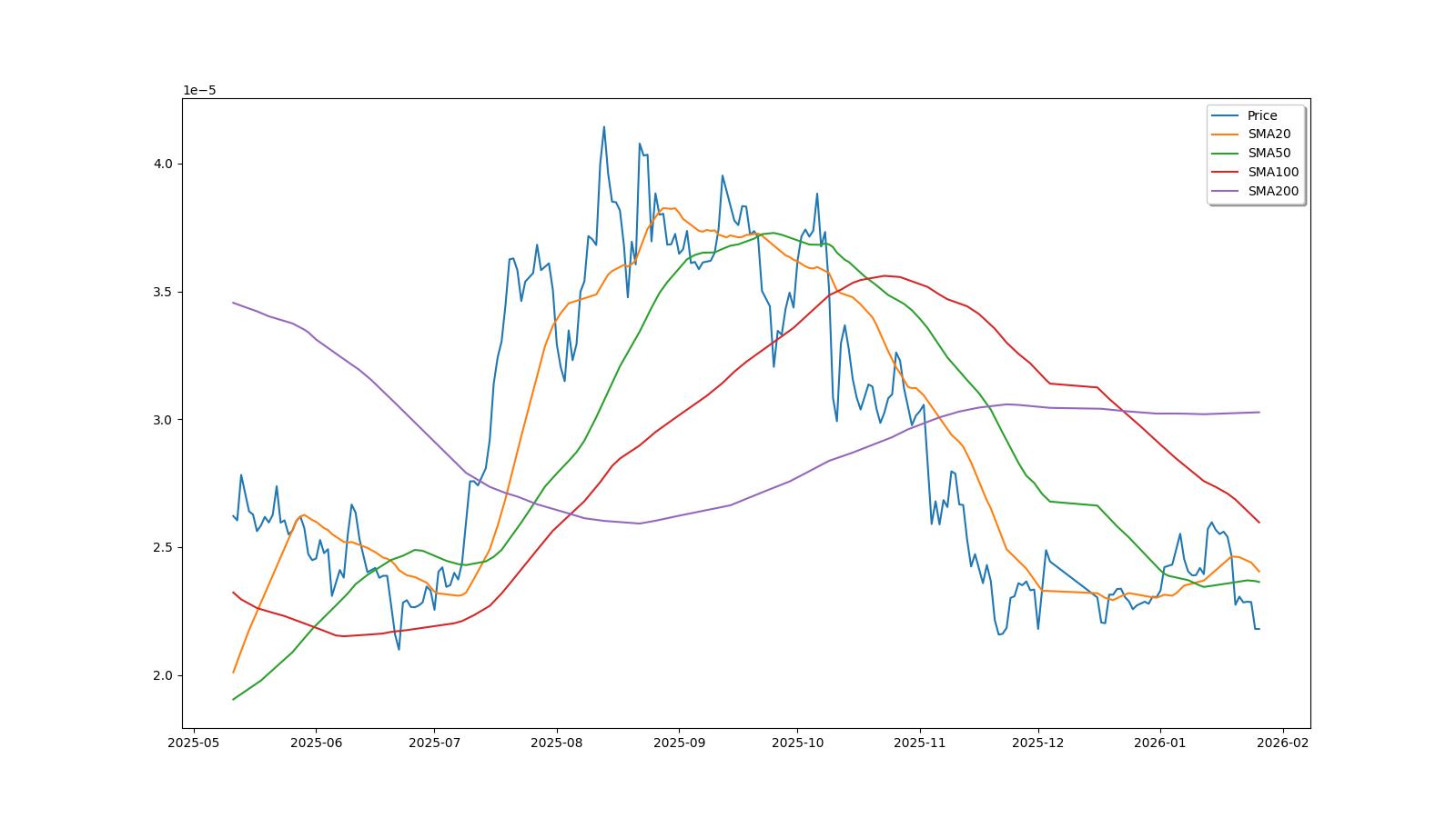 Artificial Idiot Simple Moving Averages