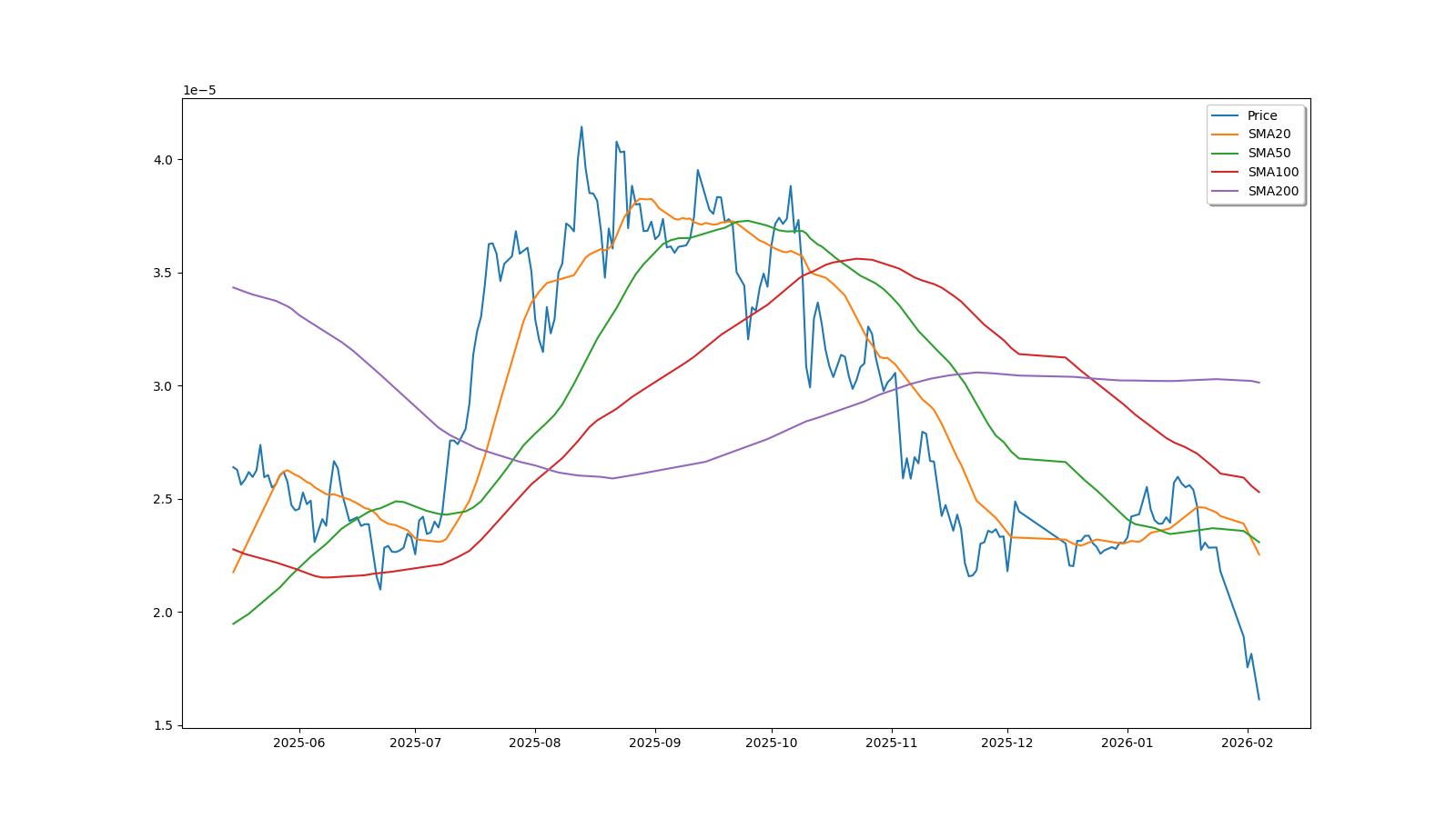 Artificial Idiot Simple Moving Averages
