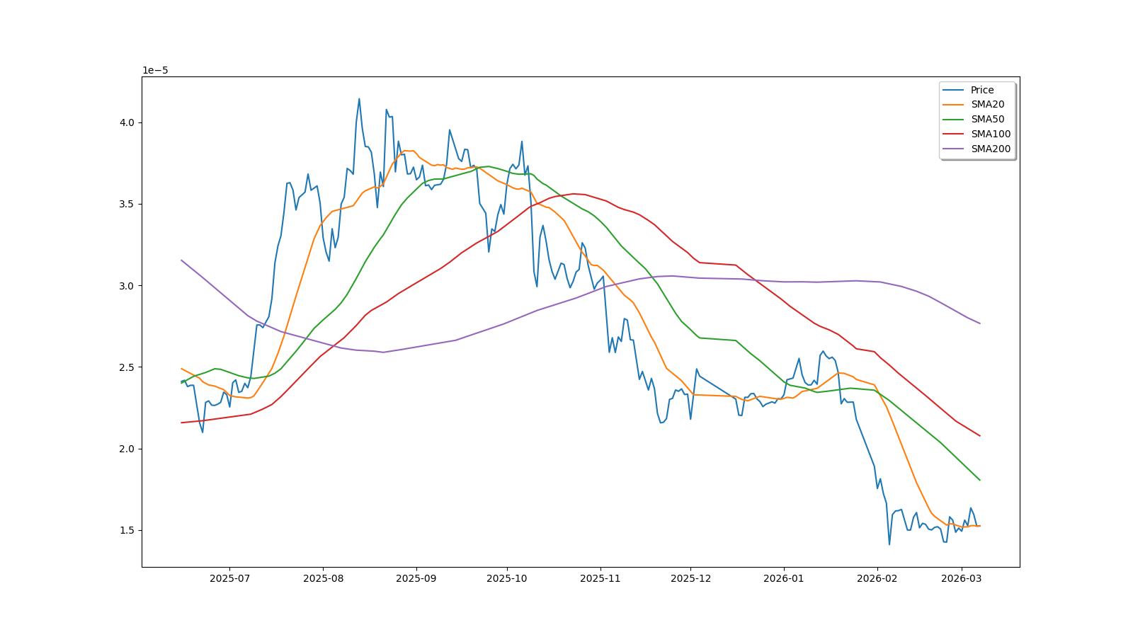 Artificial Idiot Simple Moving Averages