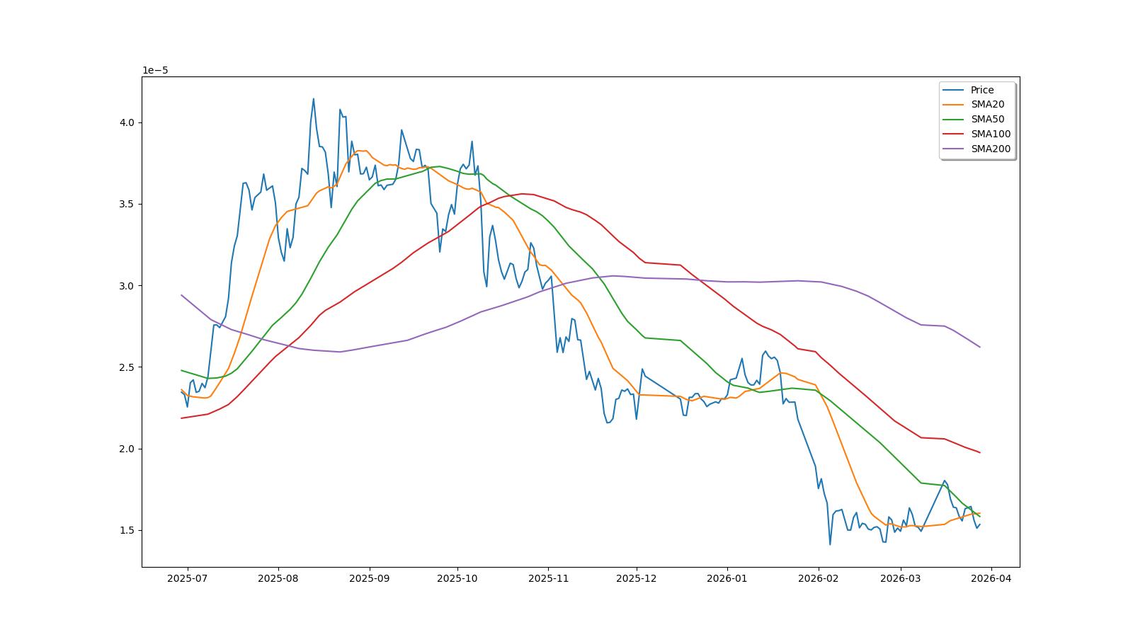 Artificial Idiot Simple Moving Averages